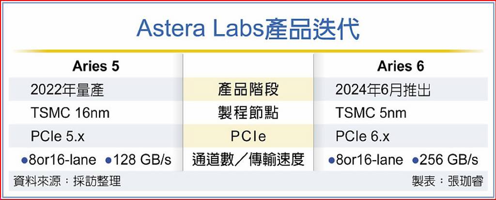 全系列採台積5奈米 小輝達 Astera Labs實力硬 - 日報 - 工商時報