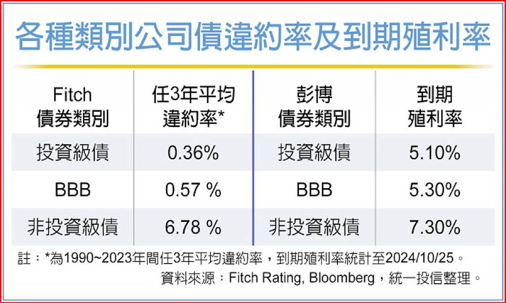 統一ESG投等債15+ETF 00966B 聚焦BBB級公司債 - 日報 - 工商時報