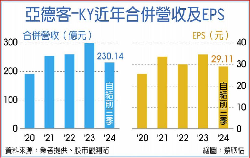 亞德客前三季靚 賺近三股本 - 日報 - 工商時報