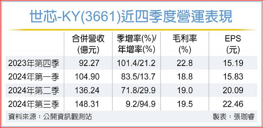 獲重量級股東聯發科加入 世芯-KY Q3賺逾兩股本 - 日報 - 工商時報