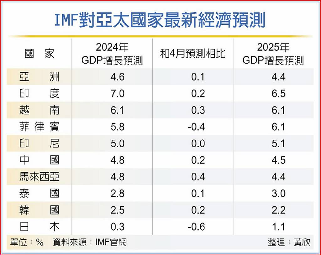 IMF估陸今年GDP成長4.8％ - 日報 - 工商時報