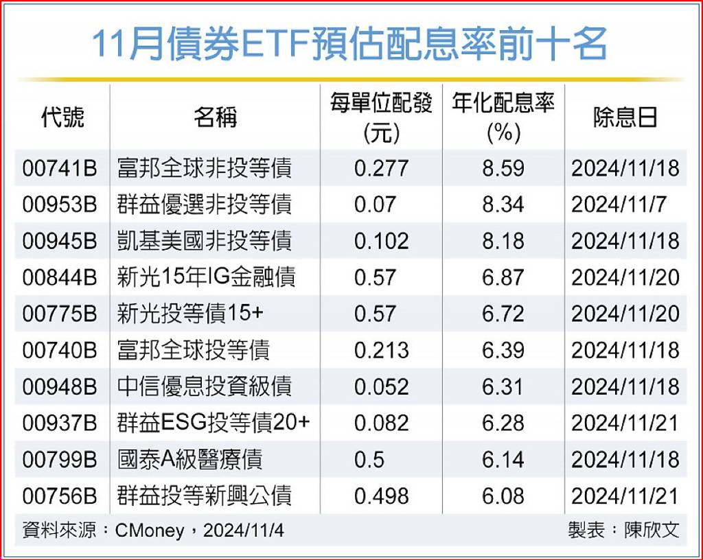 11月債券ETF除息秀 非投等債ETF 年化配息率逾8% - 日報 - 工商時報