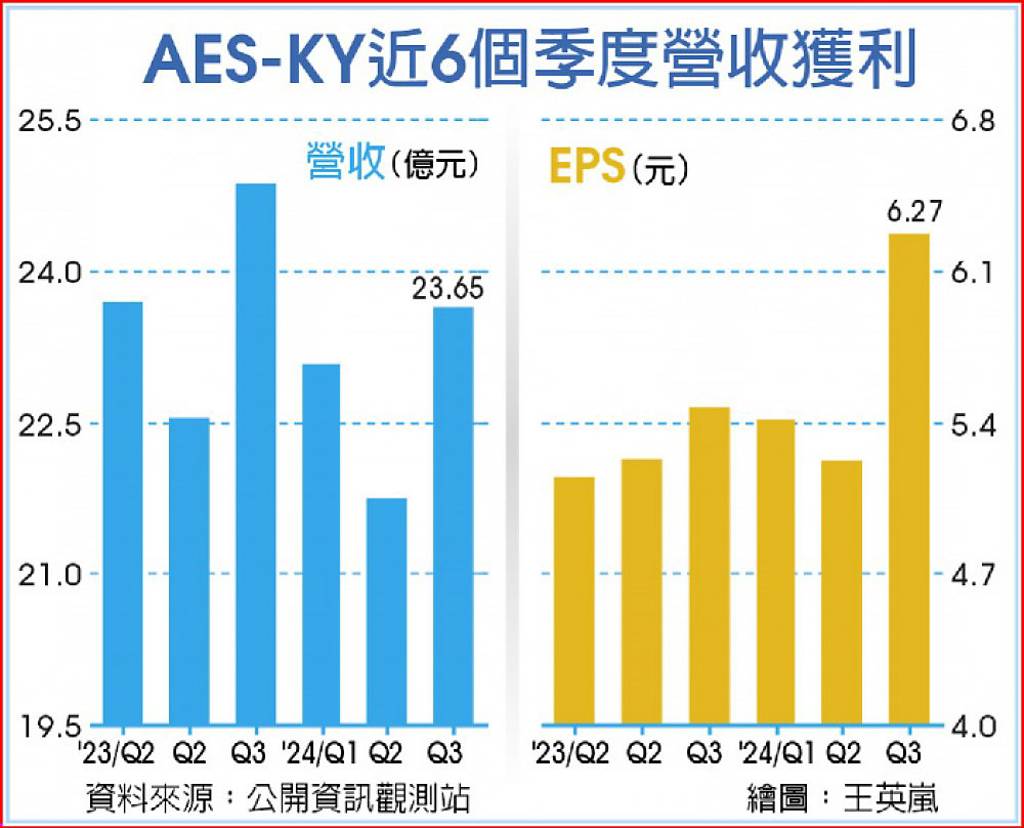 EPS6.27元 AES-KY Q3寫六季新高 - 日報 - 工商時報