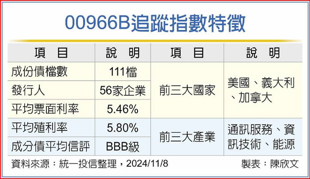 ESG投等債新兵00966B 把握債券進場時機 - 日報 - 工商時報