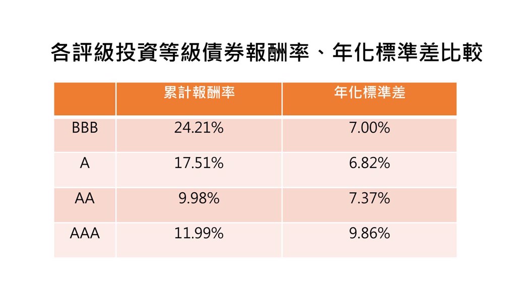 BBB級投等債抗震 00966B追蹤之指數攻守兼備 - 商情 - 工商時報