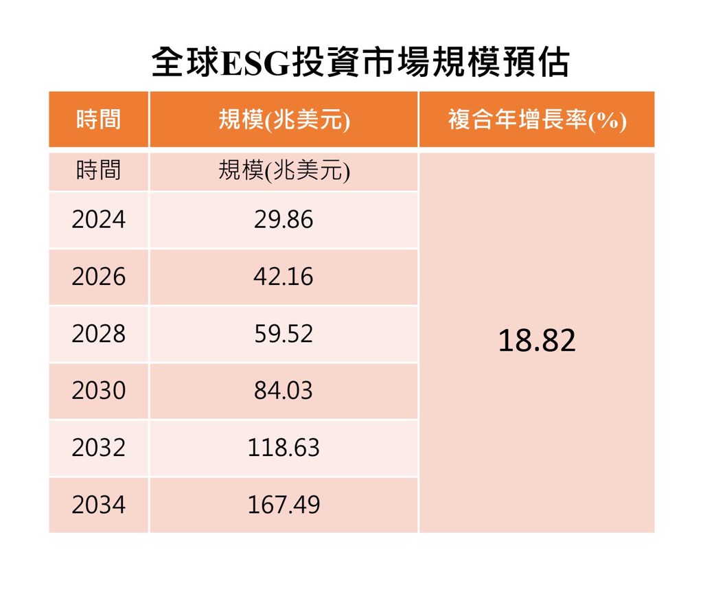 ESG投資市場規模成長利多 00966B追蹤之指數嚴選ESG好企業 - 商情 - 工商時報