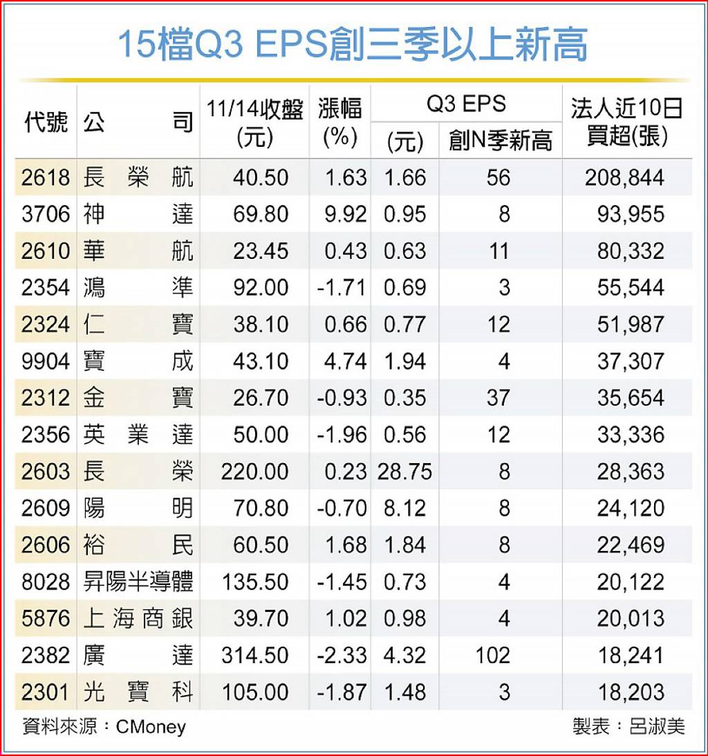 15檔EPS寫今年新高 法人愛 - 日報 - 工商時報