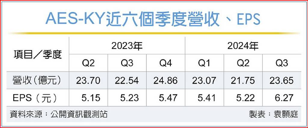 AES-KY出貨動能強 明年樂觀 - 日報 - 工商時報