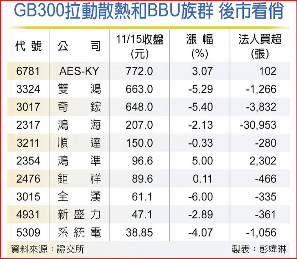 升級GB300 散熱、BBU廠角逐訂單 10檔最受惠 - 日報 - 工商時報