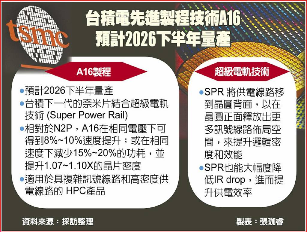 台積加速在美發展 Fab 3赫見A16 「台灣矽盾」優勢恐弱化？ - 日報 - 工商時報
