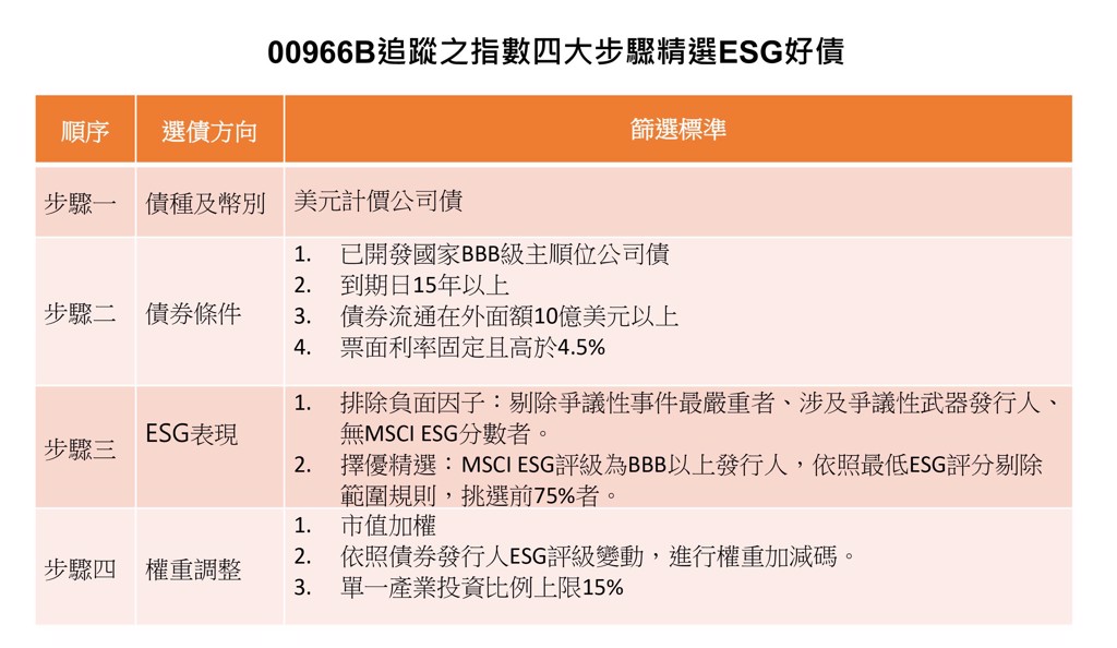 00966B透過四大篩選步驟聚焦ESG 讓投資升級 - 商情 - 工商時報