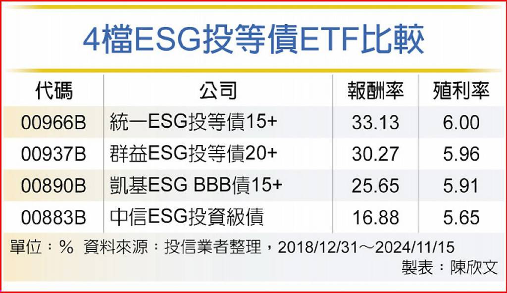 ESG投等債ETF 00966B報酬、息收雙冠 - 日報 - 工商時報
