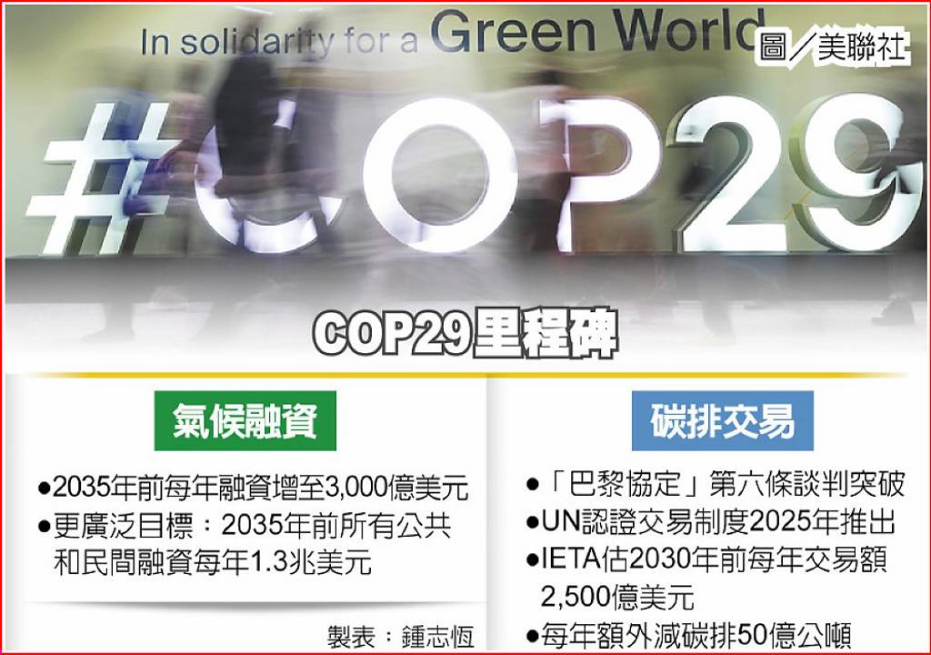 COP29達協議 氣候融資加碼 增至3,000億美元 - 日報 - 工商時報