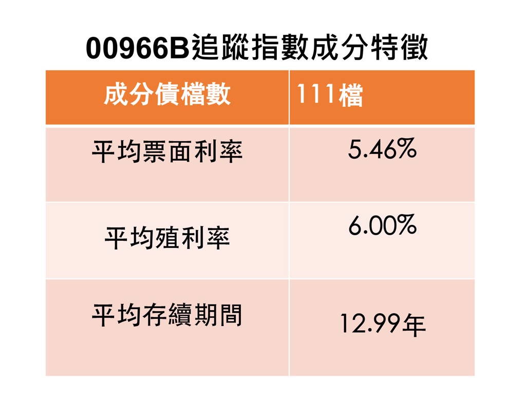 00966B投等債ETF新兵報到 27日前申購繳款 - 商情 - 工商時報