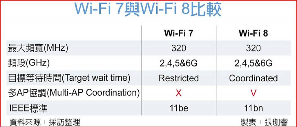 聯發科揭Wi-Fi 8白皮書 - 日報 - 工商時報