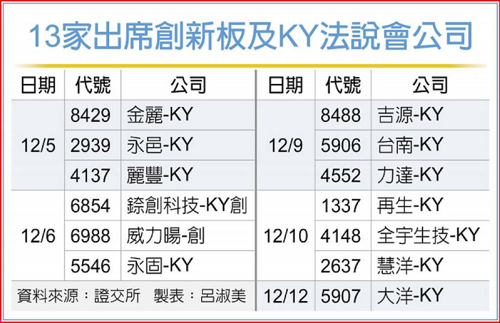 創新板KY股法說會 12月登場 - 日報 - 工商時報