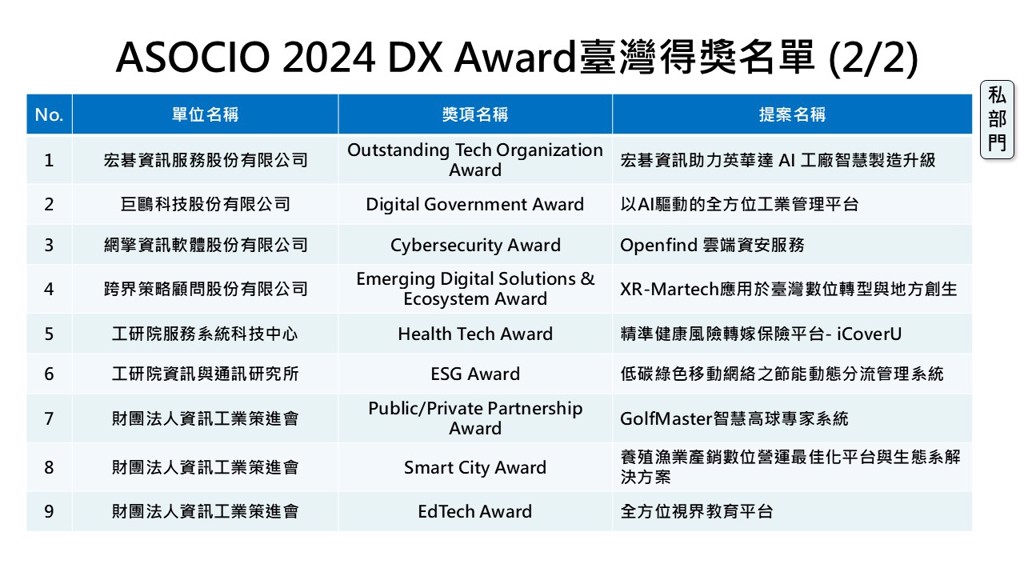 2024 ASOCIO東京舉辦 逾600位數位領袖參與 - 商情 - 工商時報