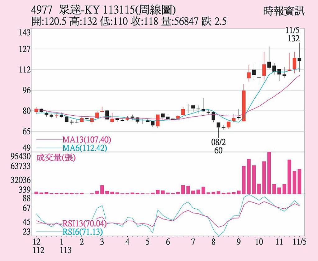 眾達-KY 業績明顯轉佳 - 日報 - 工商時報