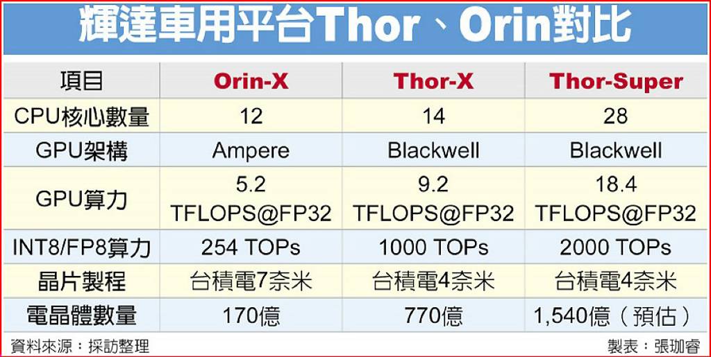 輝達闖車市 Thor車載晶片將跳躍式成長 台積聯發科先卡位 - 日報 - 工商時報