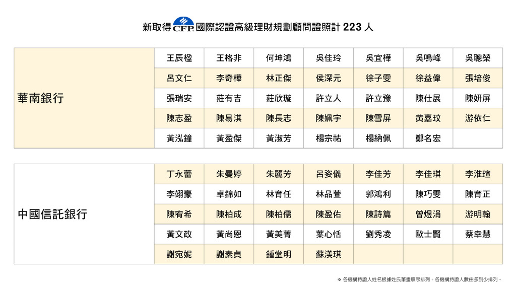 今年下半年 台灣再增425位CFP®／AFP 新世代金融專業菁英 - 商情 - 工商時報