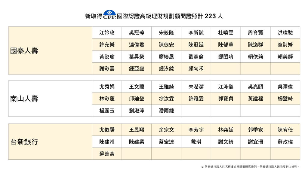 今年下半年 台灣再增425位CFP®／AFP 新世代金融專業菁英 - 商情 - 工商時報