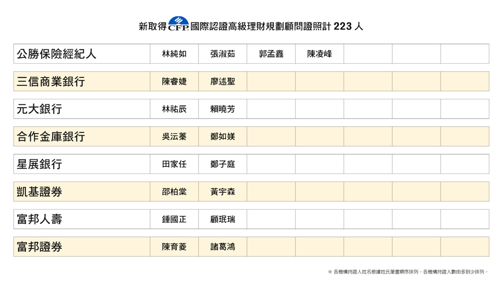 今年下半年 台灣再增425位CFP®／AFP 新世代金融專業菁英 - 商情 - 工商時報