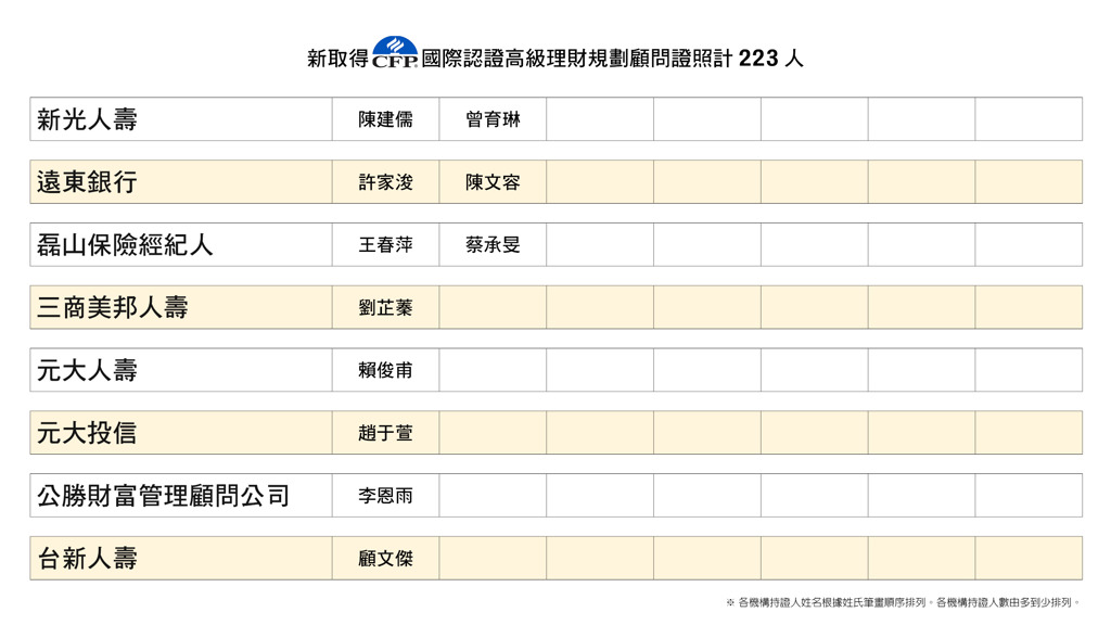 今年下半年 台灣再增425位CFP®／AFP 新世代金融專業菁英 - 商情 - 工商時報