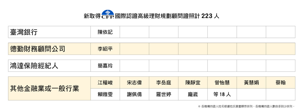 今年下半年 台灣再增425位CFP®／AFP 新世代金融專業菁英 - 商情 - 工商時報