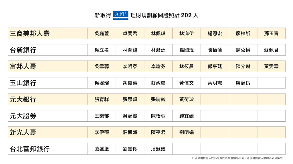 今年下半年 台灣再增425位CFP®／AFP 新世代金融專業菁英 - 商情 - 工商時報