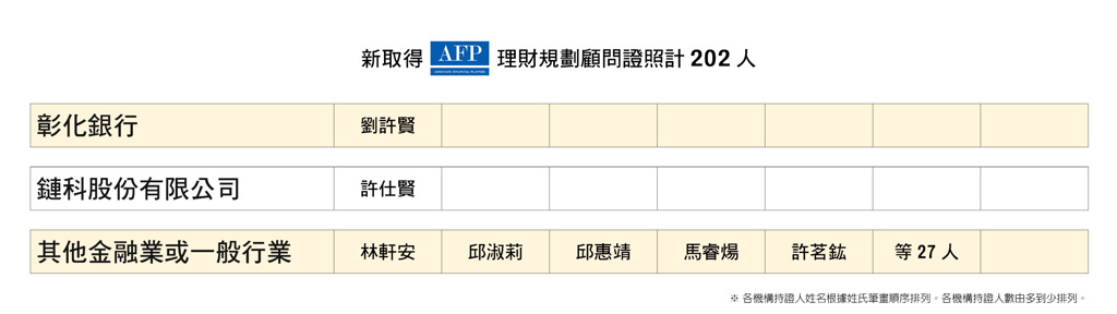 今年下半年 台灣再增425位CFP®／AFP 新世代金融專業菁英 - 商情 - 工商時報