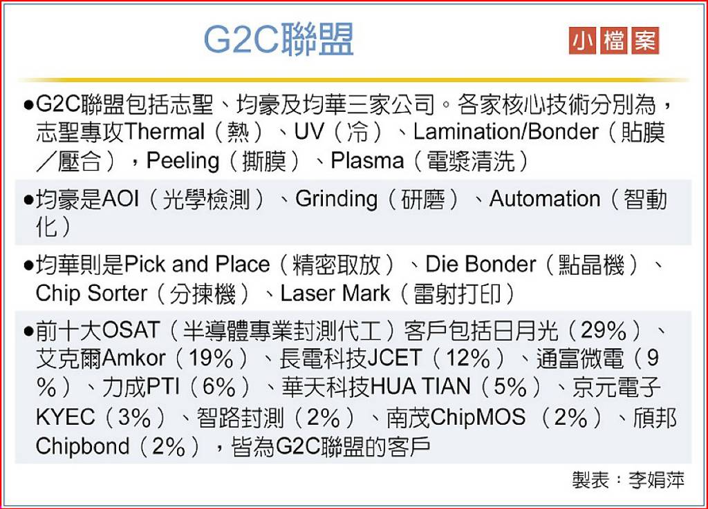 志聖打造G2C聯盟 半導體黑馬 - 日報 - 工商時報