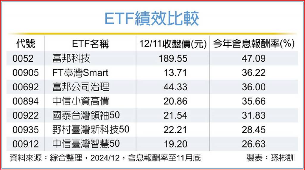 00905高報酬 領息族新寵兒 - 日報 - 工商時報