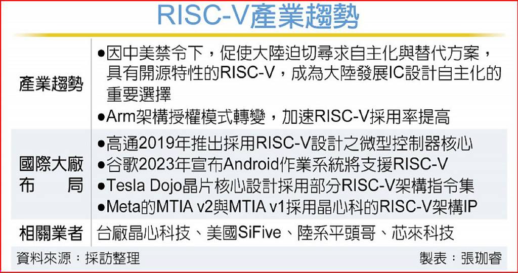 Arm與高通授權糾紛難解、陸拚IC設計自主化… 台企領銜 RISC-V生態系崛起 - 日報 - 工商時報