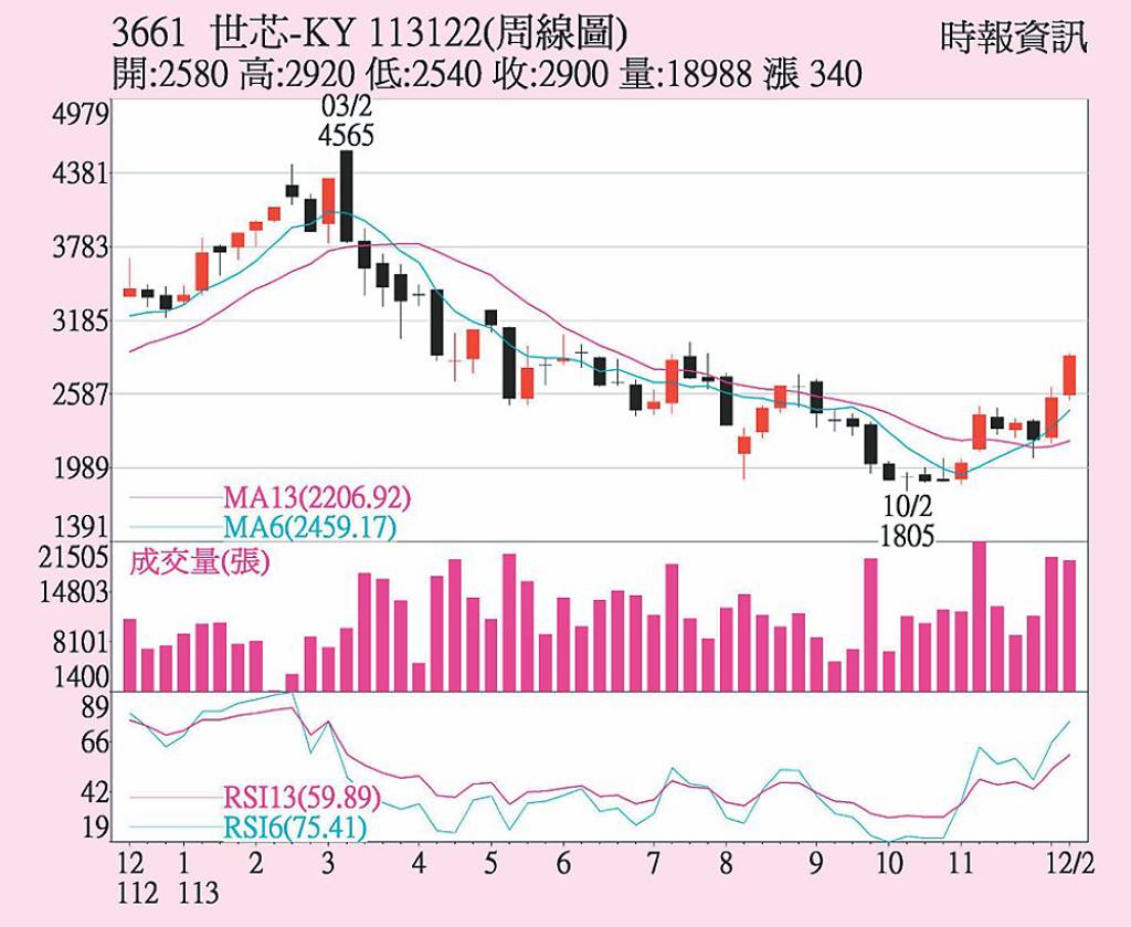 世芯 投信歸隊力捧 - 日報 - 工商時報