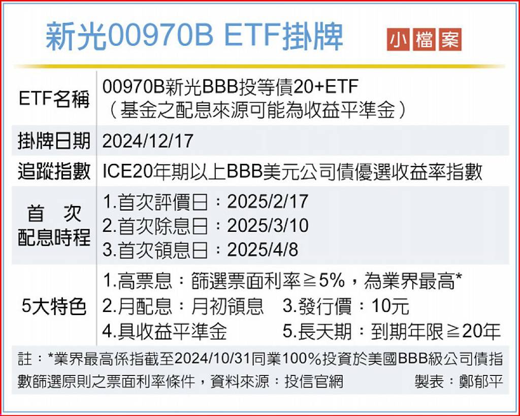 新光00970BETF 今掛牌 - 日報 - 工商時報