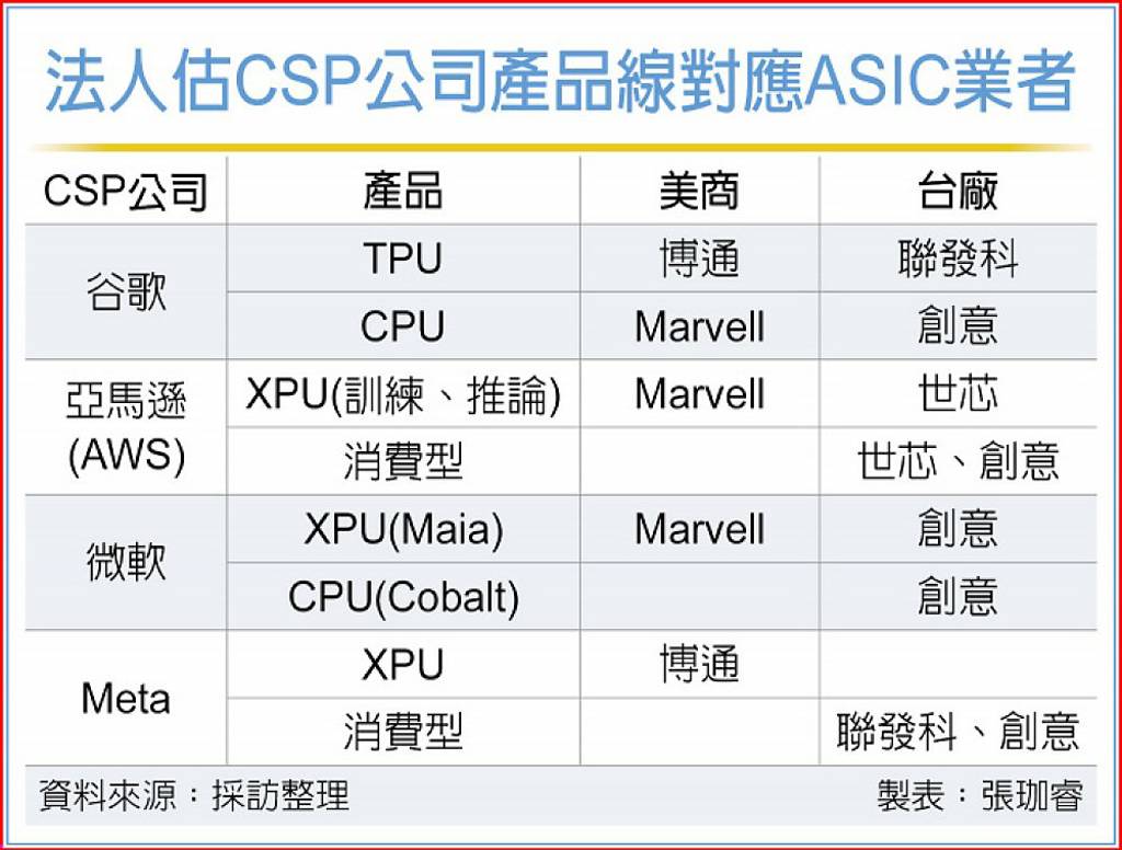 搶食900億美元大餅 這家ASIC業者入列美CSP四巨擘名單中 - 日報 - 工商時報