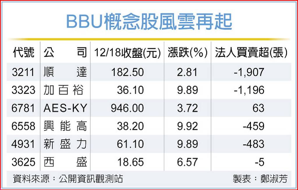BBU風雲再起 它獲利超乎預期 領漲AES-KY等5檔概念股 - 日報 - 工商時報
