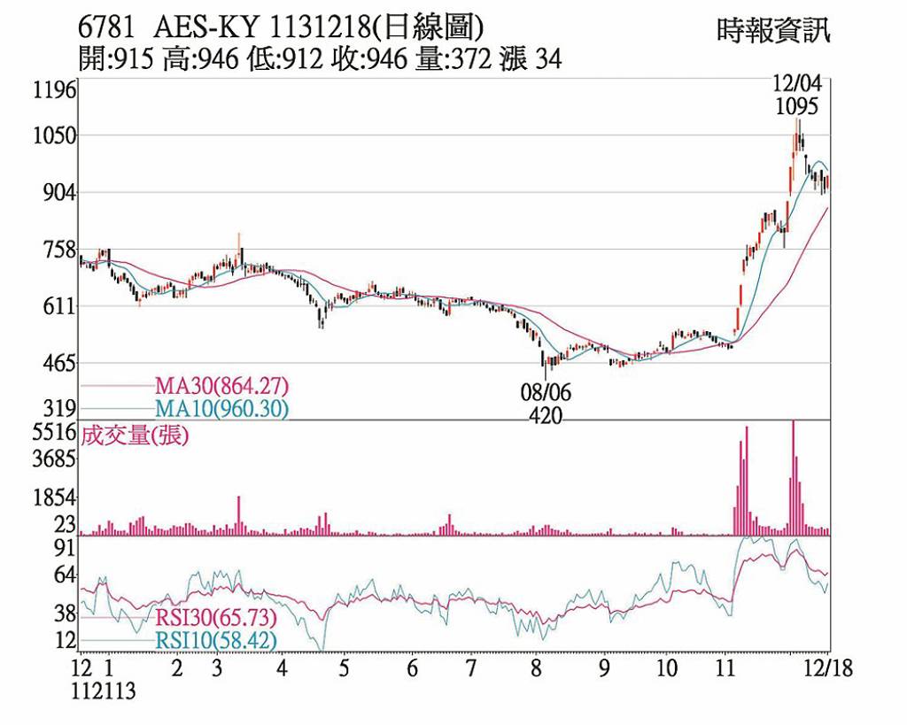 AES-KY BBU明年出貨樂觀 - 日報 - 工商時報