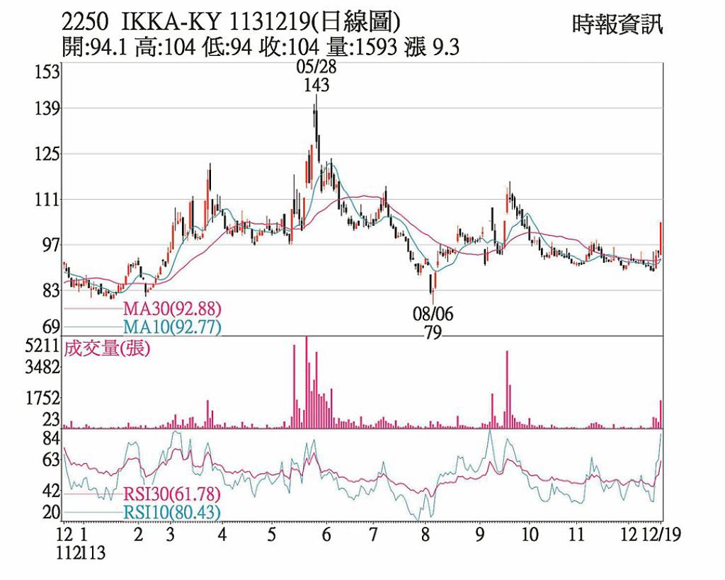 IKKA-KY 盤中鎖漲停 - 日報 - 工商時報