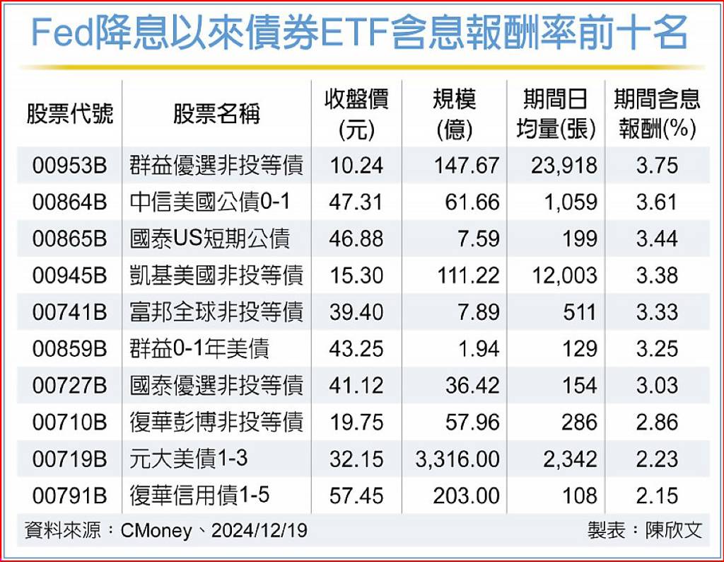 降息效應 非投等債續看俏 - 日報 - 工商時報