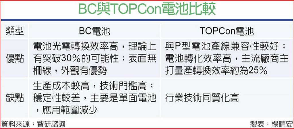 BC電池 光電新亮點 - 日報 - 工商時報