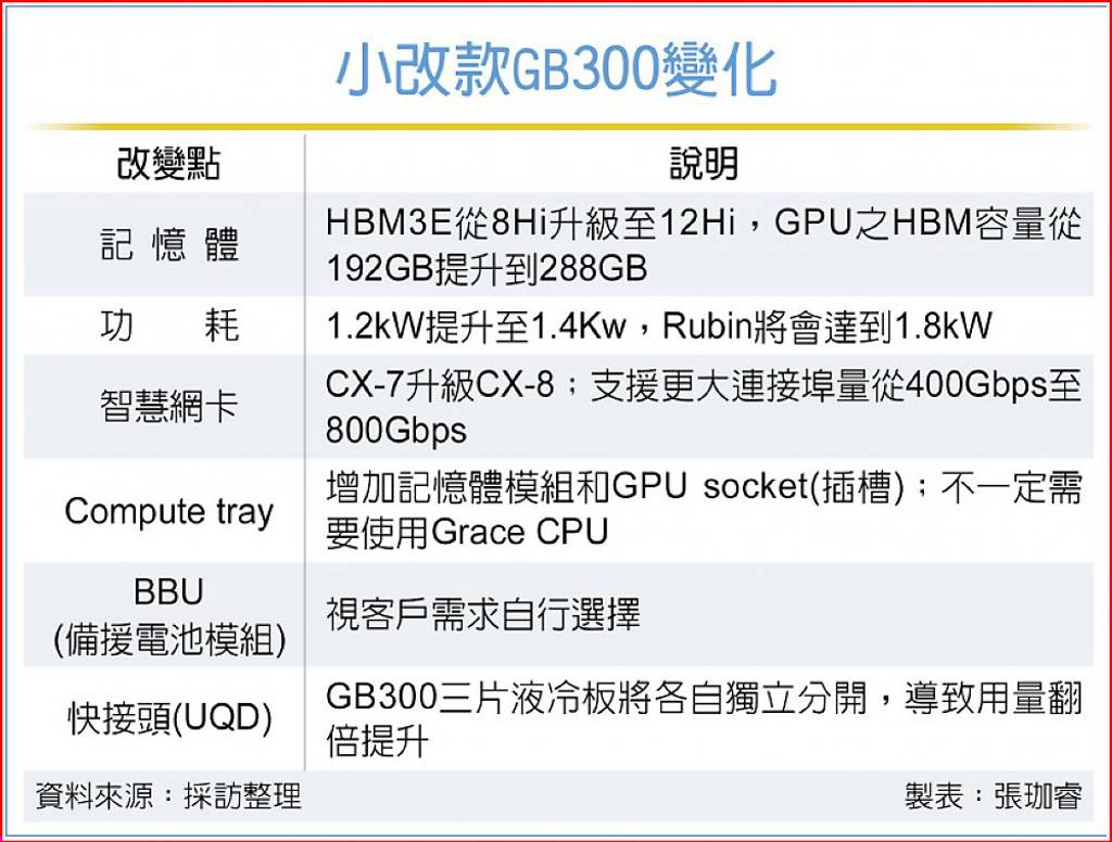 GB300採開放式設計 打破股王信驊獨供局面 - 日報 - 工商時報