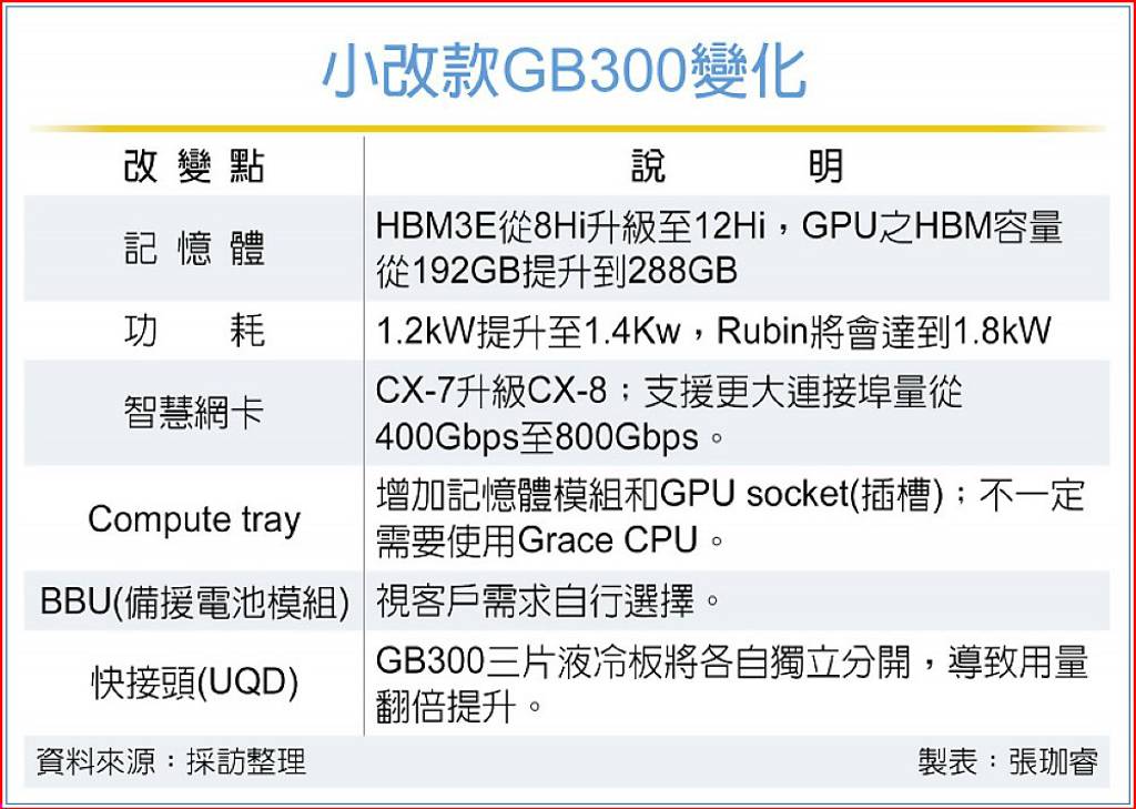 輝達GB300明年3月GTC揭露 法人看好台達電等6檔台鏈可受惠 - 日報 - 工商時報