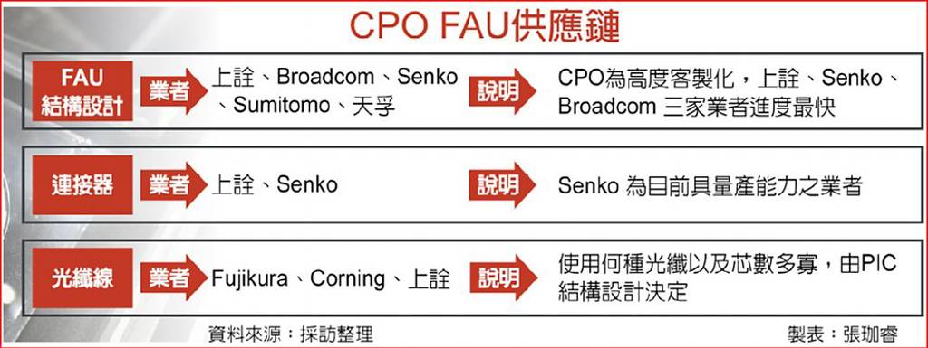 輝達GB300將露面 台積電打團體戰 上詮等台廠共進CPO商機 - 日報 - 工商時報