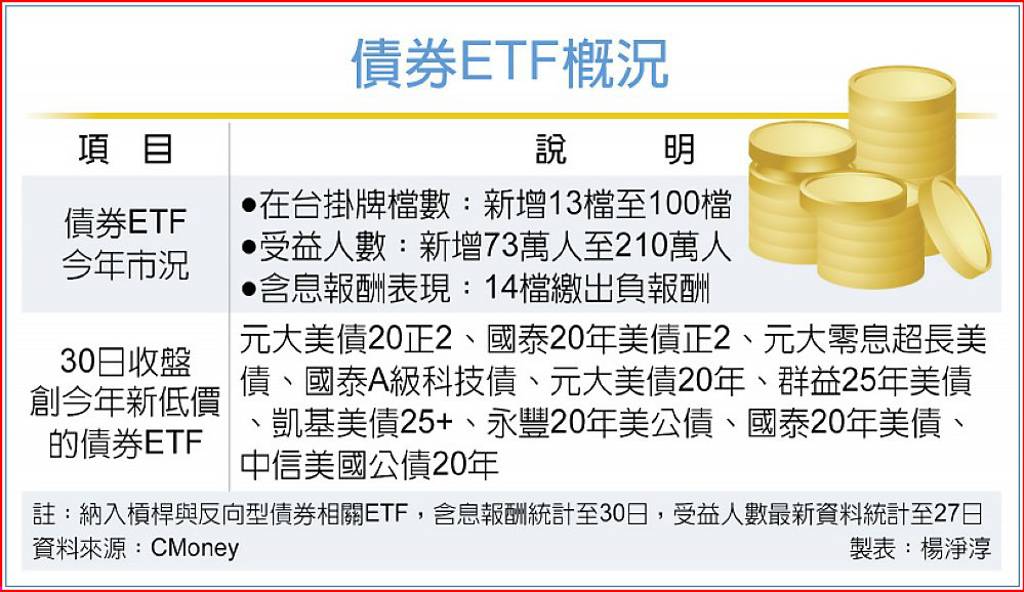 債蛙們賠掉價差 10檔美債ETF 再度破底 - 日報 - 工商時報