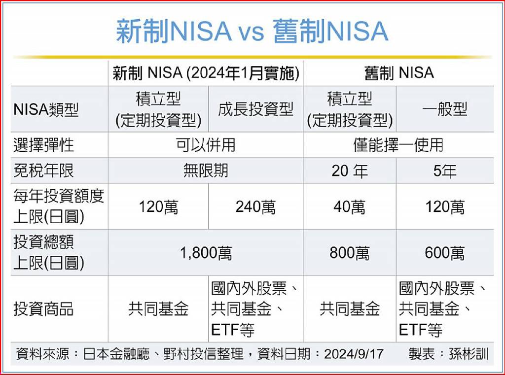 NISA+外資助漲 日股展望佳 - 日報 - 工商時報