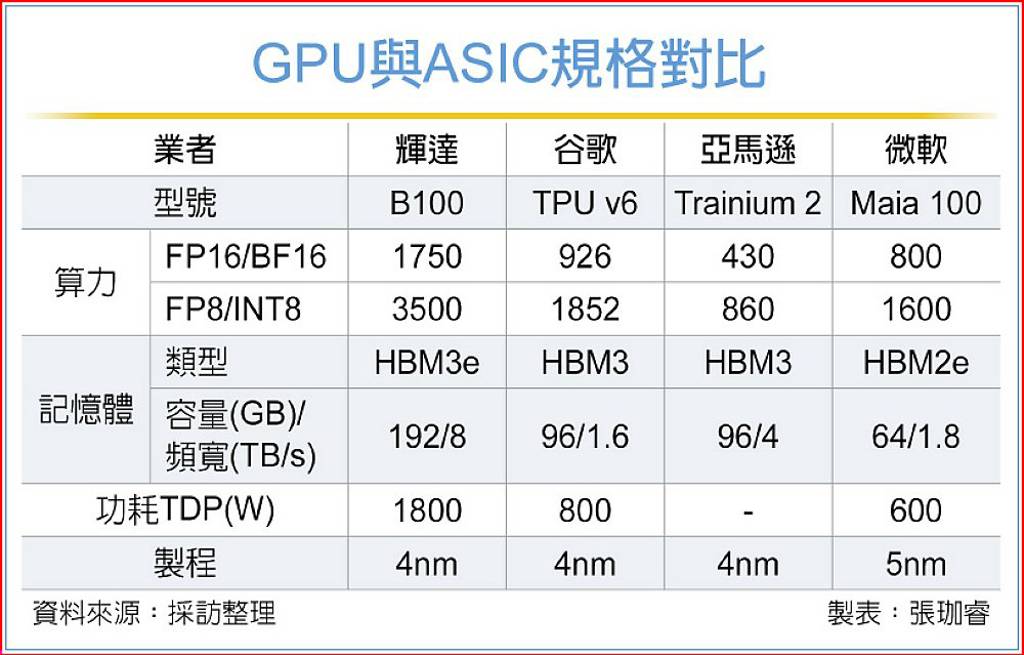 AI戰線拉長 輝達衝ASIC 大挖台廠牆腳 - 日報 - 工商時報