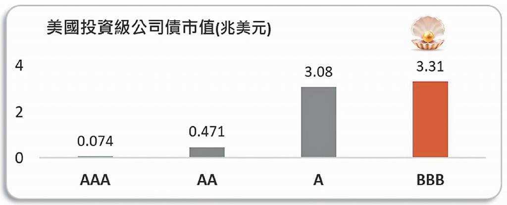 台新00980B開募 高人氣BBB債新選擇 - 日報 - 工商時報