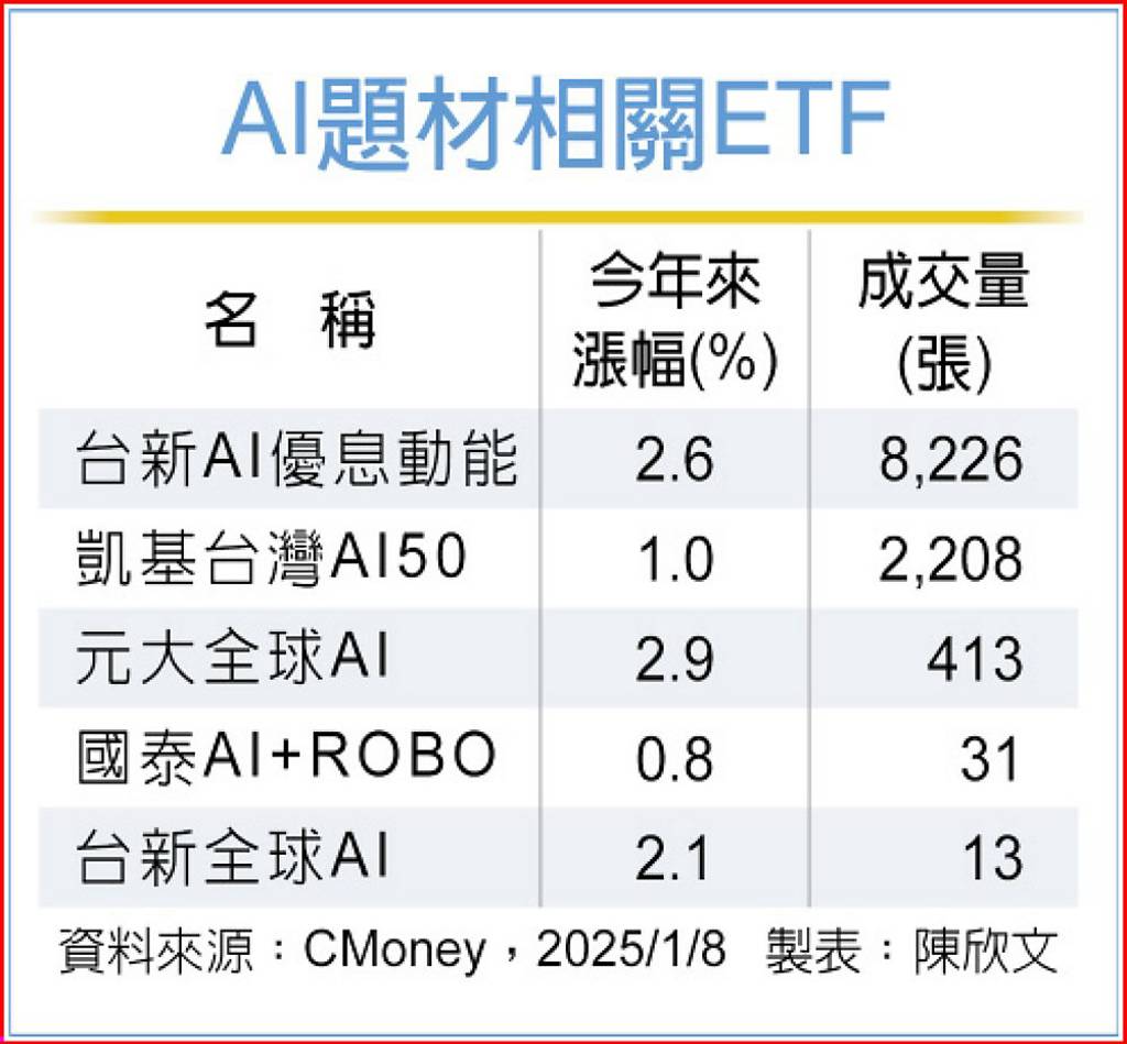 台股AI ETF熱度引爆 漲聲響 - 日報 - 工商時報
