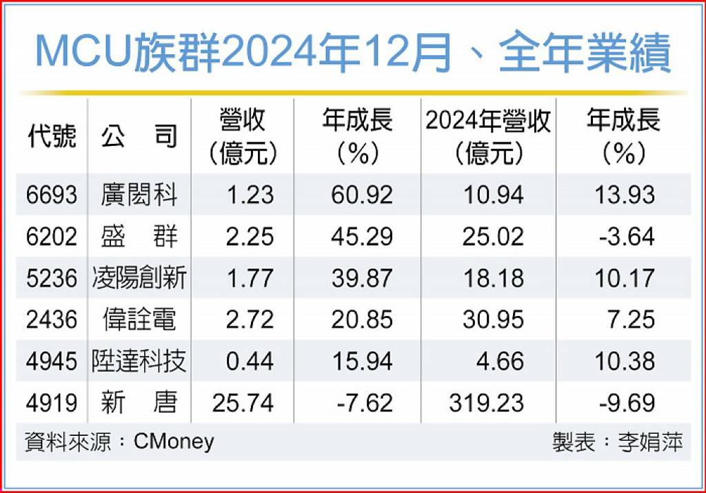 MCU族群 上月業績衝雙位數成長 - 日報 - 工商時報
